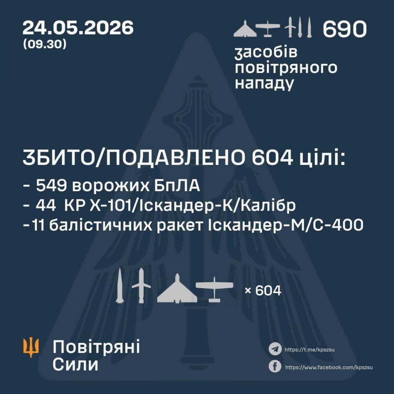 Вночі збито/подавлено 55 з 90 ракет і 549 із 600 ворожих БпЛА; ще 19 ...