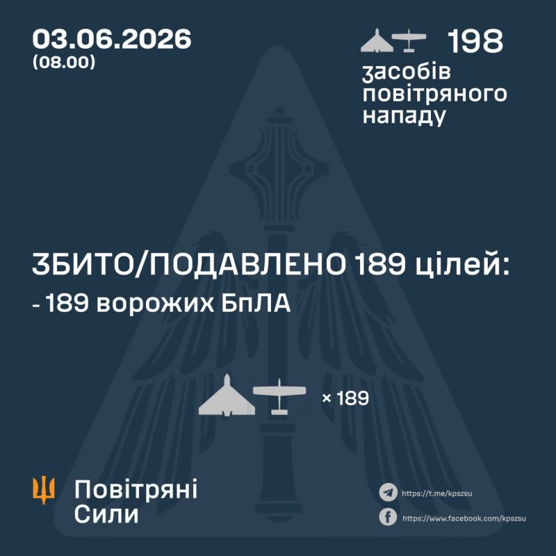 Вночі збито/подавлено 189 зі 198 ворожих БпЛА